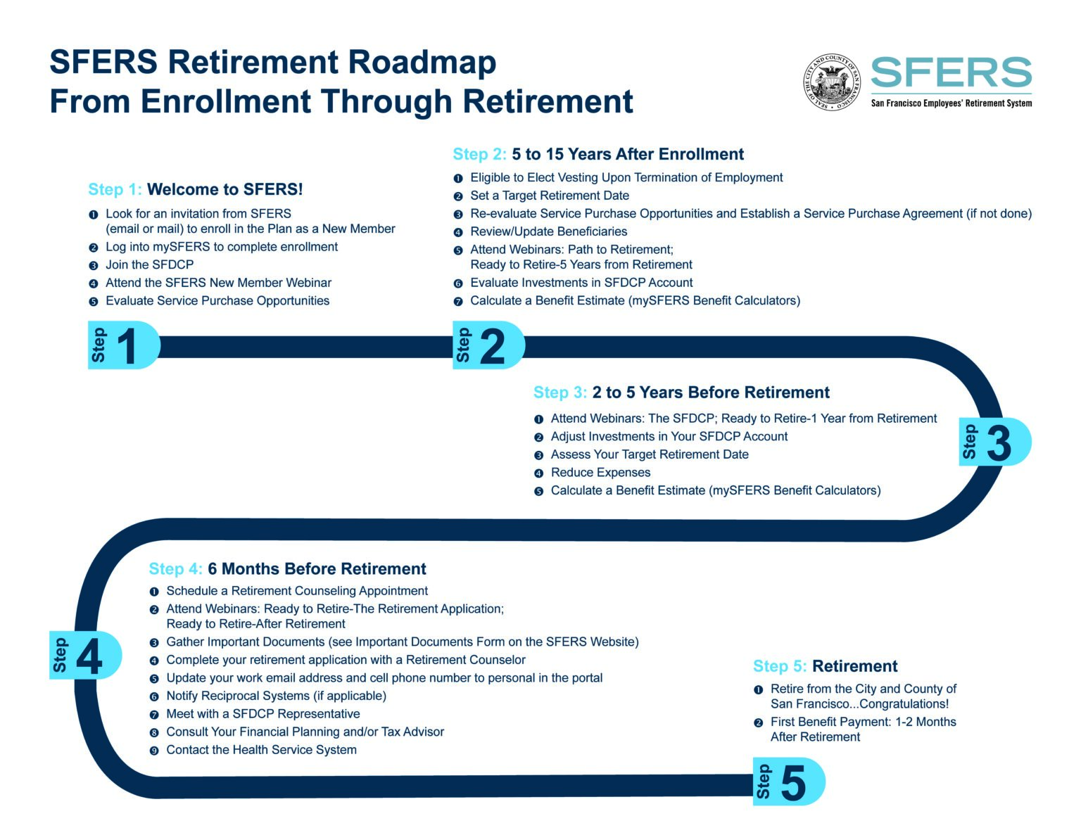 New Members – San Francisco Employees' Retirement System (SFERS)